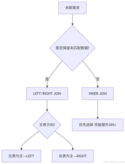 mysql复合查询全解析：从基础到多表关联到ai增强优化 csdn博客
