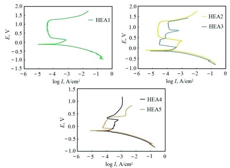 Polarization Curves Of Heas Samples In 0 5m H 2 So 4 Solution Hea1 Al