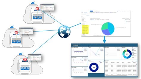 Integrating The F5 Bigip With Azure Sentinel Devcentral