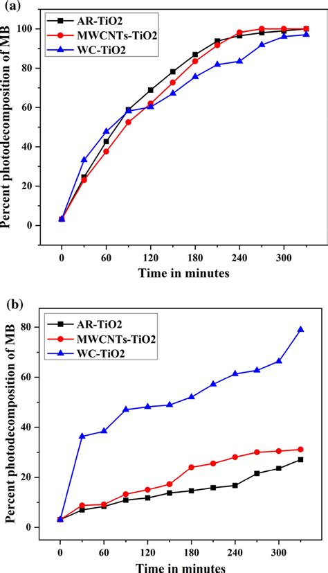 Results Of Photocatalytic Decomposition Of Mb By Ar Tio2 Nanoparticles Download Scientific