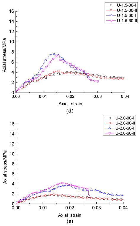 Effects Of Aeolian Sand And Water−cement Ratio On Performance Of A