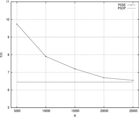 Table 1 From Parallel Sorting With Dynamic Load Balancing In Stochastic