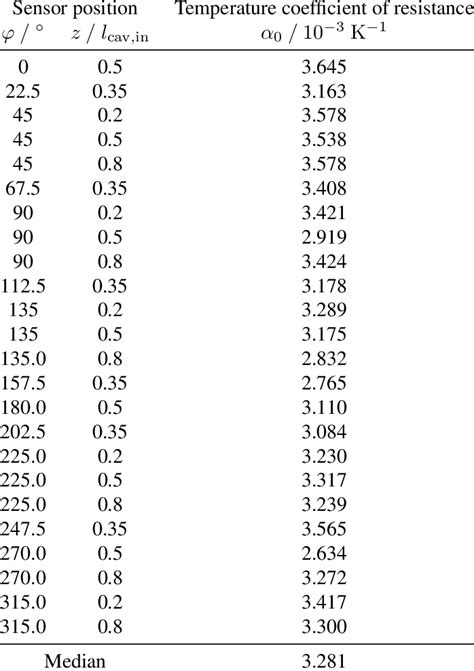 Measured Temperature Coefficient Of Resistance For Each Of The Working Download Table