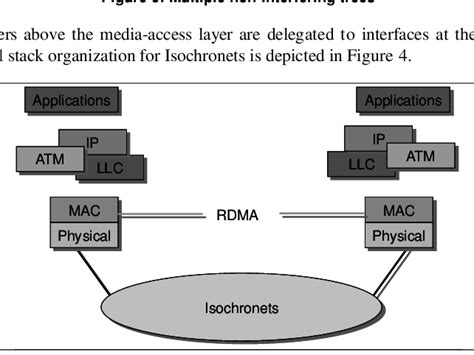 Multiple Protocol Stacks In Isochronets Download Scientific Diagram