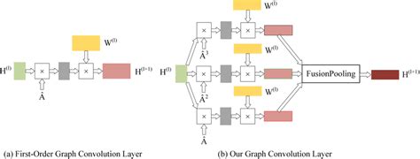 The Graph Convolutional Layer Of Our Model A Is The First Order