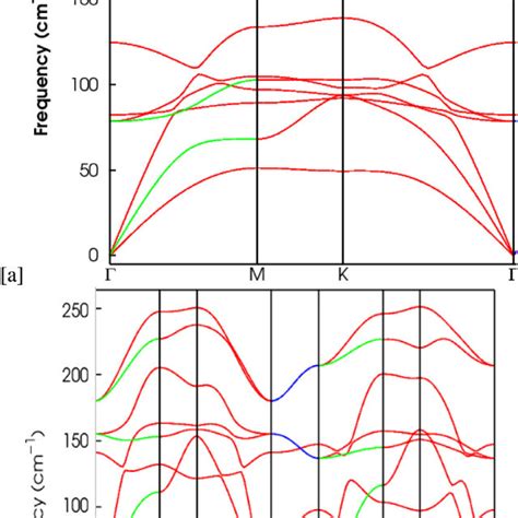Phonon Dispersion Curves Of A Kcute B Kcuse Download Scientific