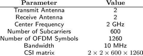Parameters Of A Group Of Csi Data Samples Download Scientific Diagram