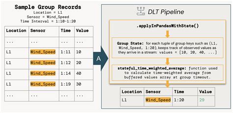 manufacturing insights calculating streaming integrals on low latency