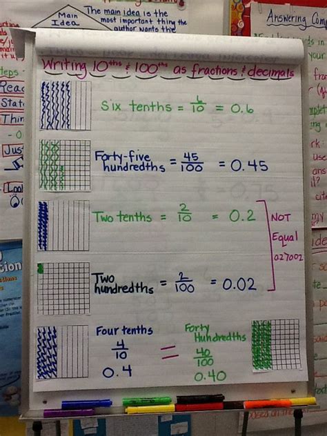 Tenths And Hundredths Anchor Chart