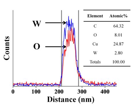 Eds Line Scanning Profile Tem Edx Line Concentration Profiles Of W And