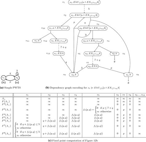 Dependency Graphs With Applications To Verification International
