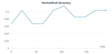 End To End Secure Evaluation Of Code Generation Models Databricks