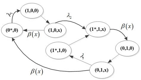 Graph Of The State Transition Download Scientific Diagram