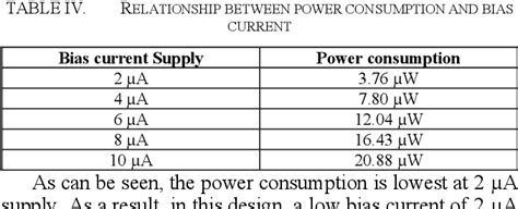 Table Iv From Design Of A Low Power High Gain Bulk Driven Operational Transconductance Amplifier