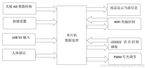 基于stm32单片机智能灯光控制系统 智能台灯 语音识别 定时提醒 Ld3322识别 物联网 人体感应 Pwm调光 成品套件 Diy设计 实物
