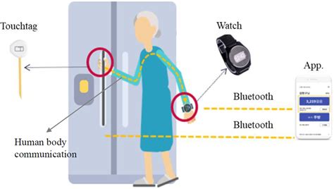 Schematic Diagram Of The Life Logging System Abbreviations App