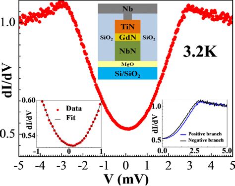 Normalized Tunneling Conductance Spectra Of A 3 Nm Gdn Sfin Junction