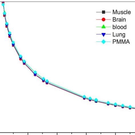 Variation Of Linear Attenuation Coefficient Of Human Tissues And Pmma Download Scientific