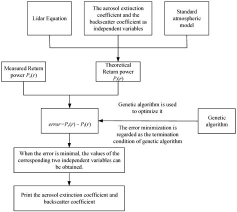 Novel Inversion Algorithm For The Atmospheric Aerosol Extinction