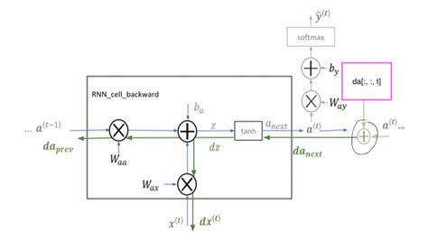 Week 1 Assignment 1 Backpropagation Sequence Models DeepLearning AI
