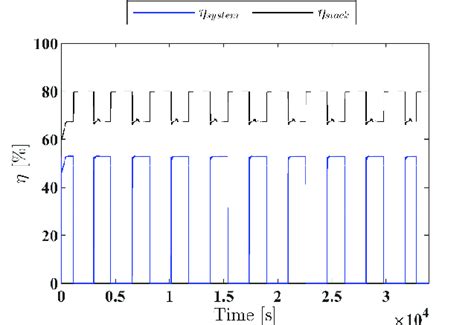 System Efficiency Vs Stack Efficiency Download Scientific Diagram