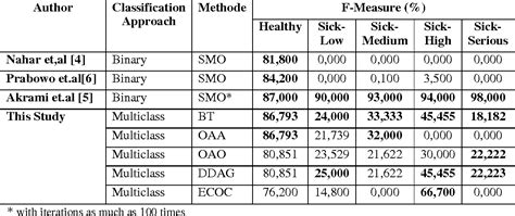 Table 1 From Performance Analysis Of Multiclass Support Vector Machine
