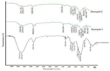 FTIR Spectra Of The Second Experiment Download Scientific Diagram