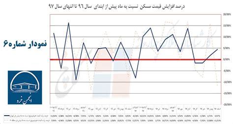نمودار 6 درصد رشد قیمت مسکن نسبت به ماه پیش از ابتدای سال 96 تا انتهای