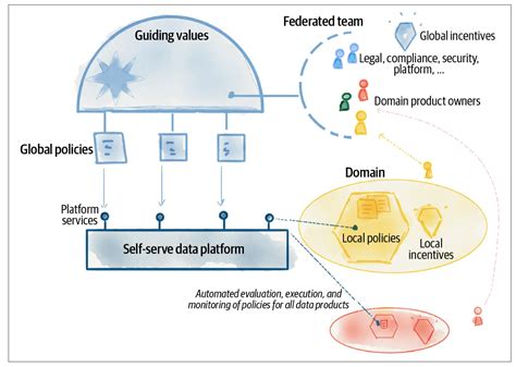Data Mesh Principles And Logical Architecture Defined 51 Off