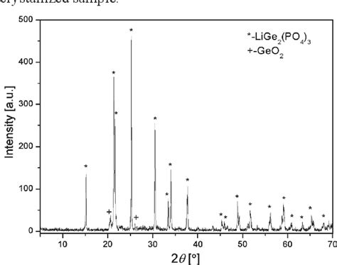 Figure 1 From Preparation Of Glass Ceramic In Li2o Al2o3 Geo2 P2o5