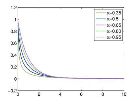 Yt Versus T Using Multiquadric Basis Function With ε 10 −4 For Pt