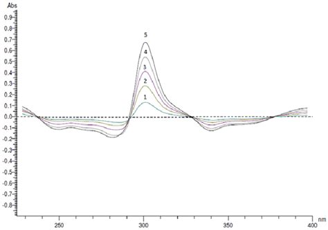 Overlay Uv Spectra Of Moxifloxacin 4 20 μg Ml Download Scientific Diagram