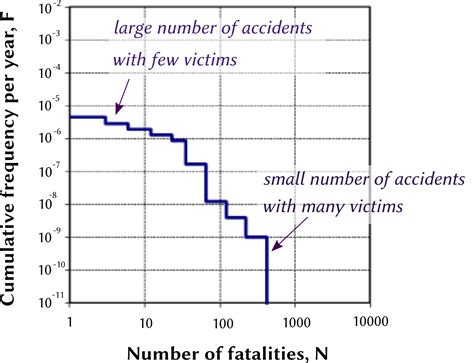 farmer s diagram or f n curve representing society s degree of