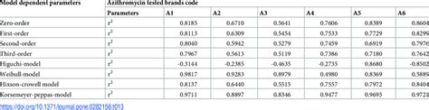 Determination Of The Dissolution Release Kinetics By Model Dependent