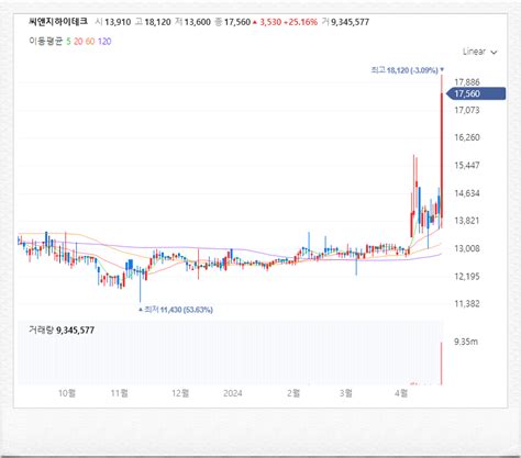 씨앤지하이테크 Ai 반도체 유리기판 핵심 원천기술 특허 출원 소식에 강세 네이버 블로그