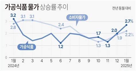 그래픽 가공식품 물가 상승률 추이