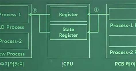 운영체제 문맥교환context Switching