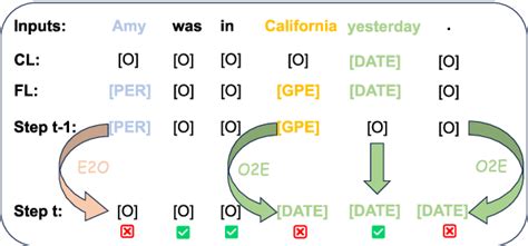 Figure 1 From Incremental Sequence Labeling A Tale Of Two Shifts