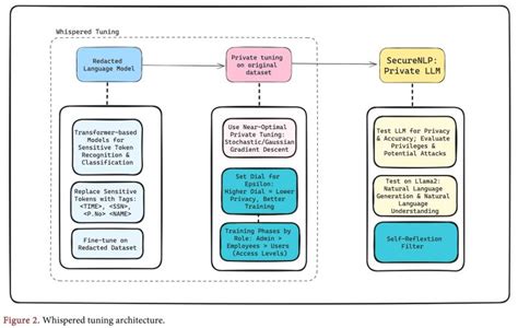 Scientific Research Publishing On Linkedin Differentialprivacy Nlp Adversarialattacks