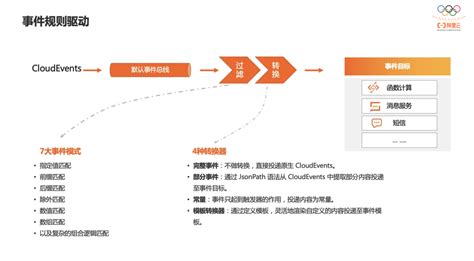 EventBridge 事件总线及 EDA 架构解析 阿里云开发者社区