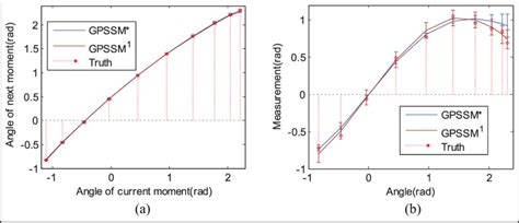 The One Step Prediction Distributions With Gpssm And Gpssm 1 For The Download Scientific