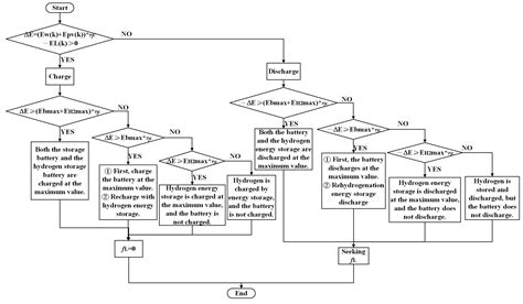 Batteries Free Full Text Optimal Capacity Configuration Of Windsolar Hydrogen Storage
