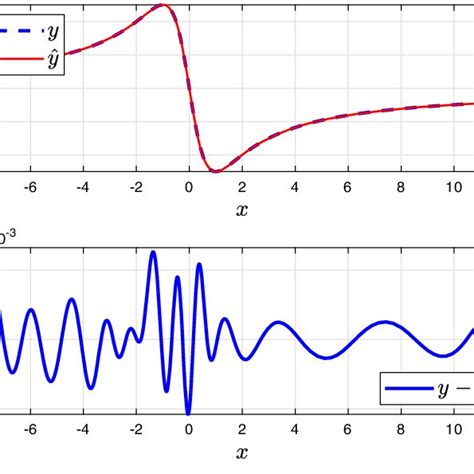 Experiment 3 Approximation To The Function And The Error Between The Download Scientific