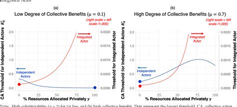 Figure 3 From Collective Action Problems And Resource Allocation During