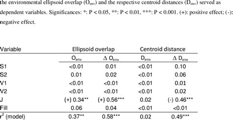 General Linear Modelling Normal Error Structure Identity Link Download Table