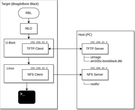 inicializando a beaglebone black por interface de rede