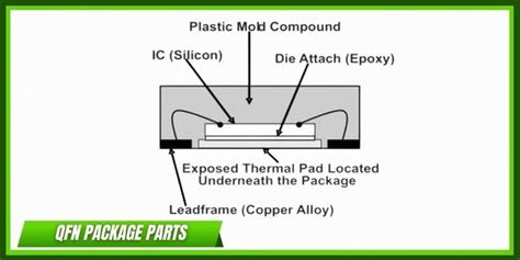 QFN Package Understanding What It Is