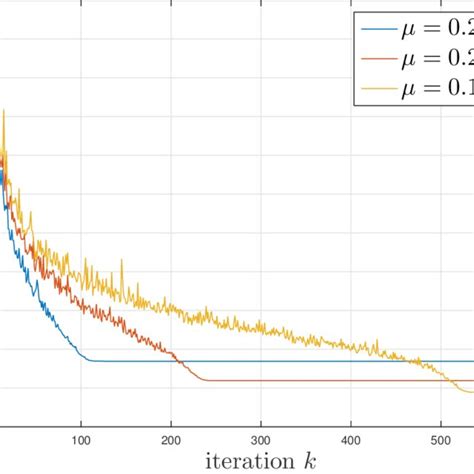 Mutual Coherence Evolution In The Ispm Algorithm Download Scientific