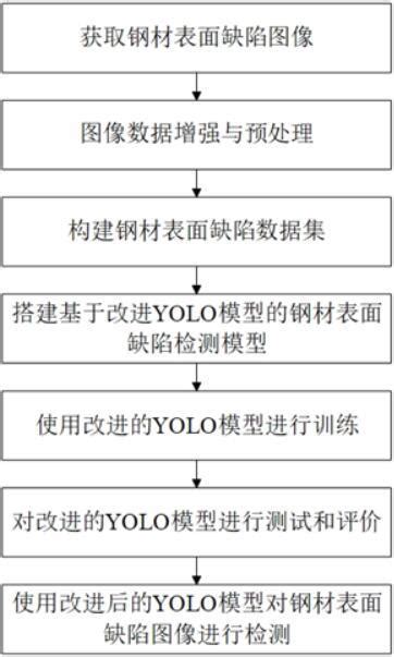 基于改进YOLO模型的钢材表面缺陷检测方法