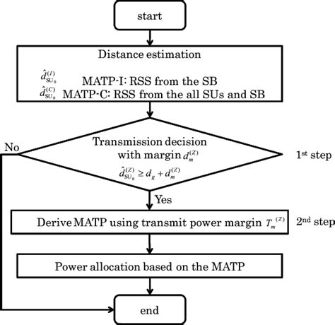 Figure 1 From Study On Spectrum Sharing Method Based On Distance